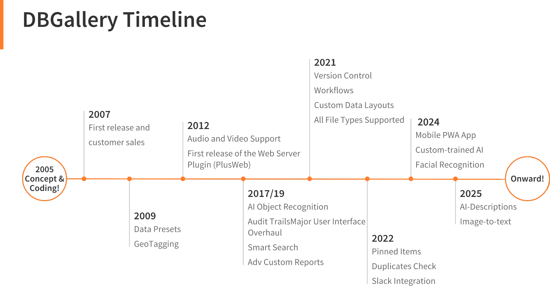DBGallery History Timeline